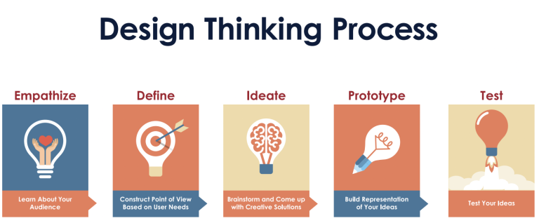 Design Thinking New York Academy